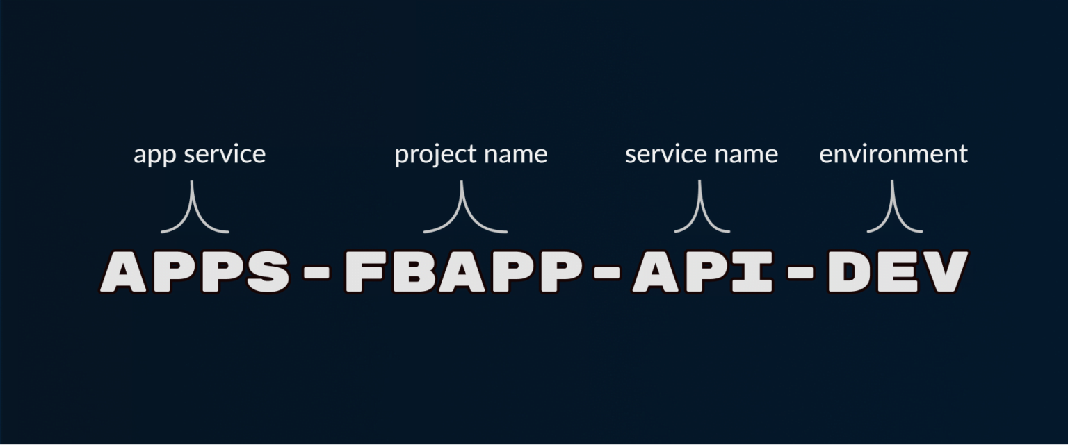 Azure naming conventions – Blog | Andreas Rein